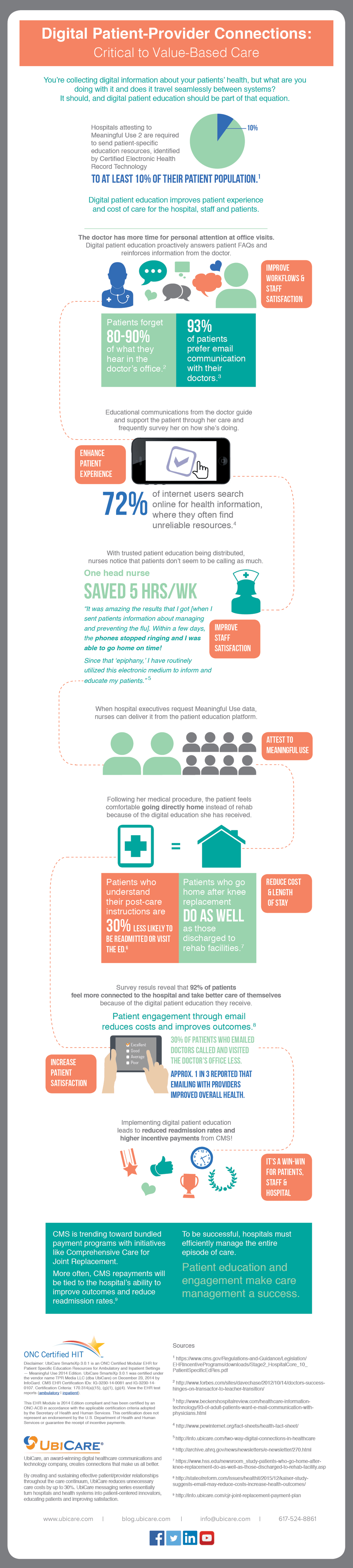Digital Patient-Provider Connections are Critical to Value-Based Care